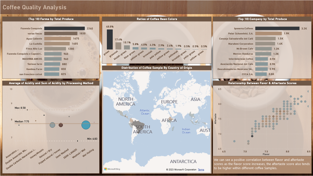 Coffee Quality Analysis | Zakaria Alsahfi